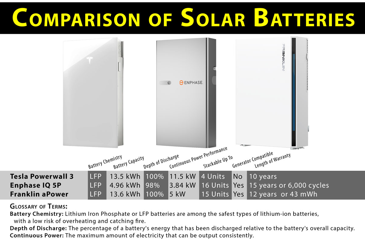 Solar Battery Showdown - Tesla vs Enphase vs Franklin - Good Energy ...